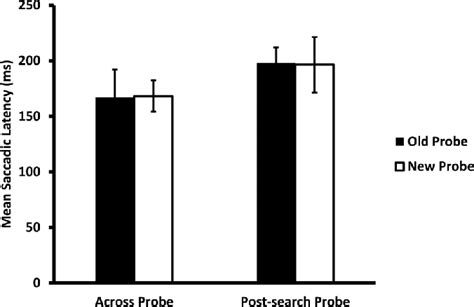 Experiment 1 Saccadic Latencies To Old And New Probes Across Searches Download Scientific