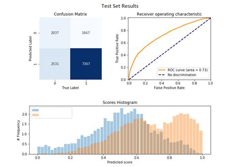 Machine Learning Overfitting In Random Forest Classifier Cross