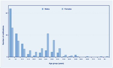 Notified Cases Of Cryptosporidium Infection By Age And Sex 1 January