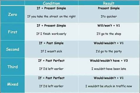 The Four Types Of Conditionals In English Eslbuzz