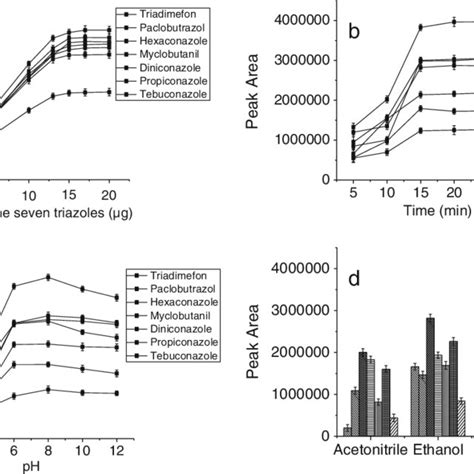 Effect Of Different Extraction Conditions On Mspe Efficiency Of Seven