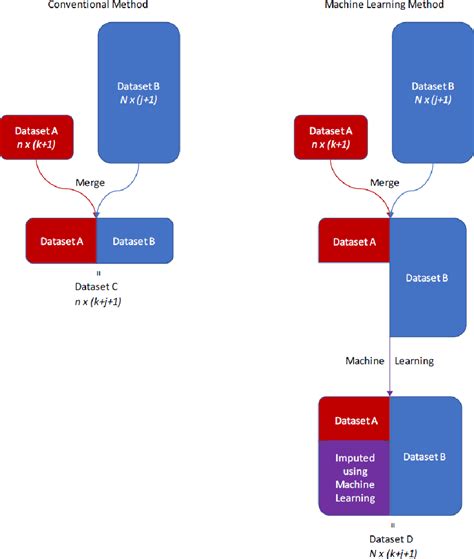 Figure From A Machine Learning Approach To Merging Datasets Of Disparate Size An Application