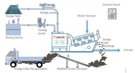 Sludge Dewatering With Multi Disc Screw Press Hydromaster Indonesia