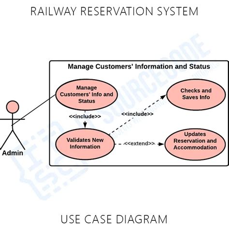 Use Case Diagram For Railway Reservation System Uml Lucidchart Eroppa