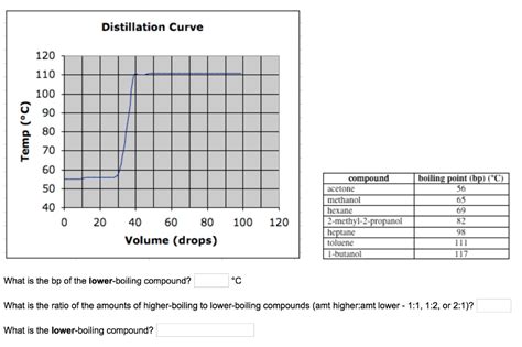 Solved Distillation Curve 120 110 100 U 90 A 80 G 70 60 50