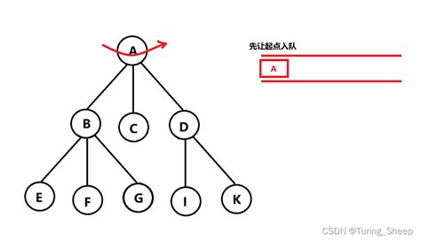 第十三章 Dfs与bfs（保姆级教学！！超级详细的图示！！）dfs Bfs Csdn博客