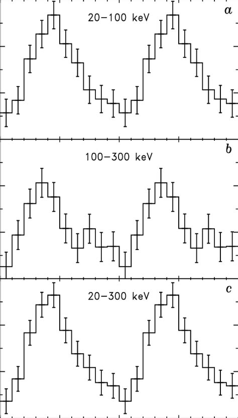 Pulse Profiles Of Psr J1846 0258 As Measured By The Twelve Fermi Gbm Download Scientific