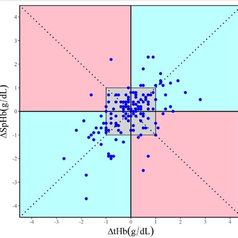 Four Quadrant Plot Compares The Consecutive Changes In SpHb And THb Download Scientific
