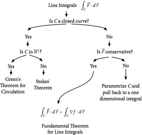 Flow Chart For Line Integrals Intc Vector F Dot D Vector R The Flow