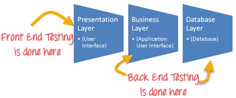 Sự Khác Nhau Giữa Frontend Testing Và Backend Testing