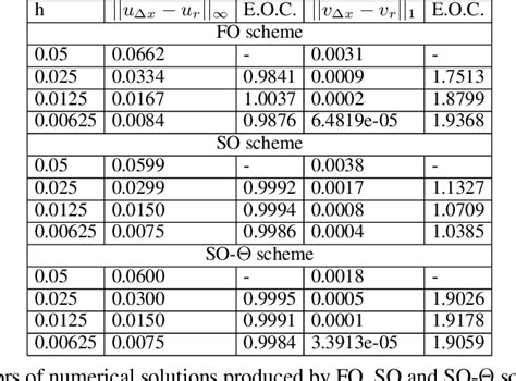 Table 3 From A Well Balanced Second Order Finite Volume Approximation For A Coupled System Of