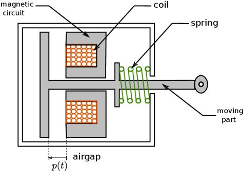 Figure 1 From A Singular Perturbation Approach For The Control Of Electromagnetic Actuators