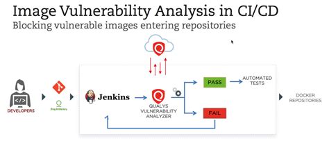 Securing Container Deployments With Qualys Qualys