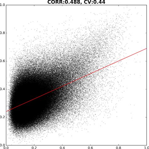 Python Underestimation Of Slope Of Linear Regression Line By Numpy S Polyfit Function Stack
