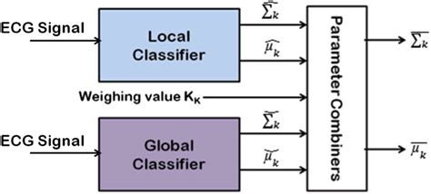 Classifier Parameter Combiner Chazal And Reilly 2006 Download