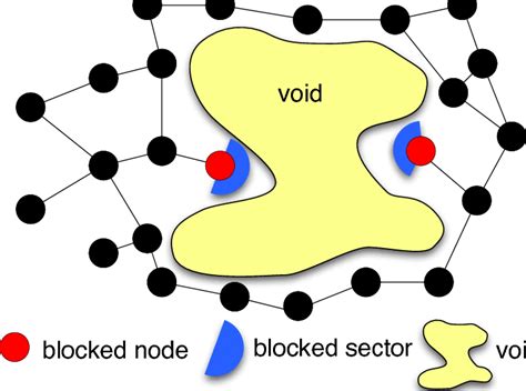Blocked Nodes In Greedy Geographical Routing Download Scientific Diagram