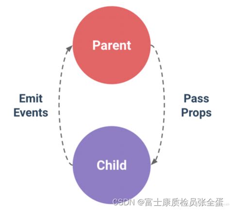 vue 组件传参 prop向下传递、emit向上传递 prop传参 csdn博客