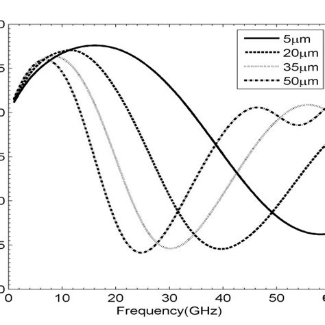On Chip Antenna Inductor Hfss Model Download Scientific Diagram