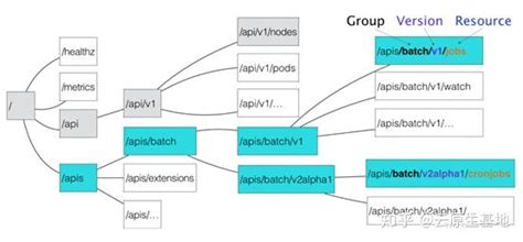 Kubernetes Api 访问控制机制简介 知乎
