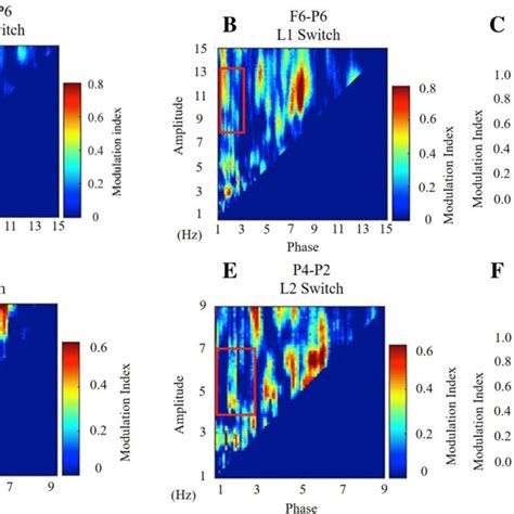Cross Frequency Coupling Electrode Pairs A Shows Cue Locked Electrode Download Scientific