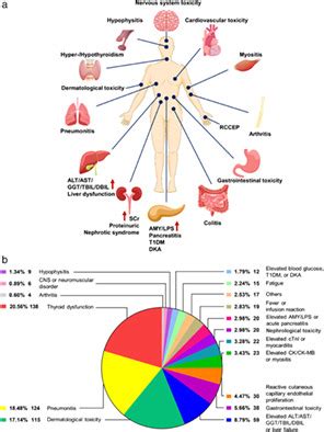 Immune Related Adverse Events Thoracic Cancer