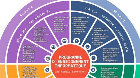 Plaidoyer Pour Un Programme Denseignement De Linformatique