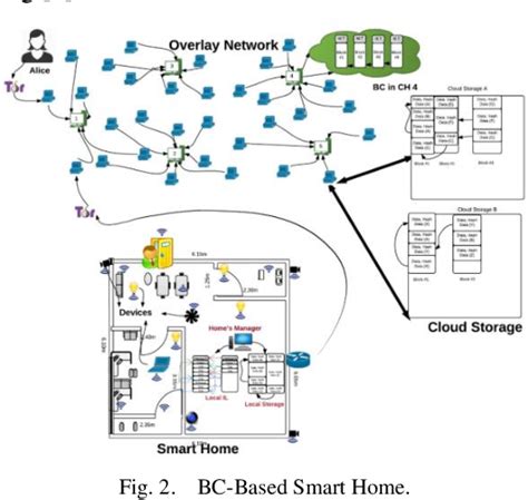 Figure 2 From A Blockchain Based Model For Securing Iot Transactions In