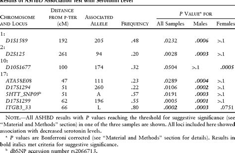 Table 1 From Sex Specific Genetic Architecture Of Whole Blood Serotonin