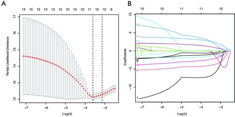 Figure S1 Analysis Of The Partial Likelihood Deviation Of Lasso