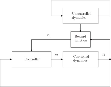 Figure 1 From The Online Loop Free Stochastic Shortest Path Problem