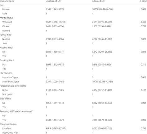 multivariable logistic regression model of factors associated with