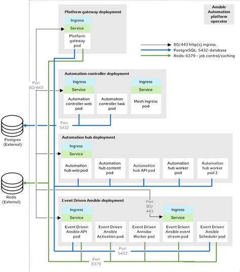 Tested Deployment Models Red Hat Ansible Automation Platform 2 5 Red Hat Documentation