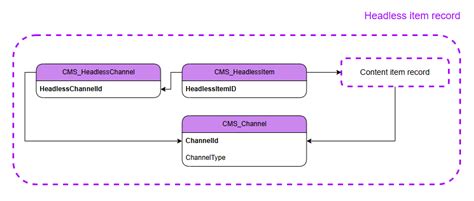 Content Item Database Structure Xperience By Kentico Documentation