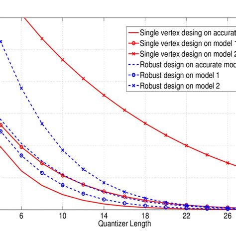 The Variance Reconstruction Error Vs Quantizer Length Download Scientific Diagram