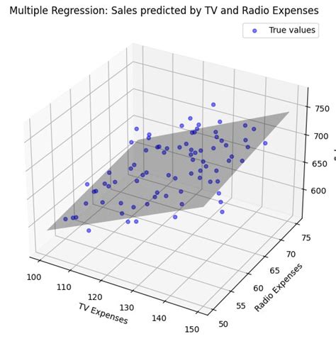 Difference Between Linear And Multiple Regression Shiksha Online