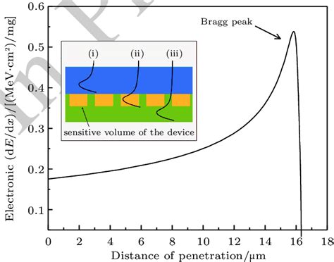 Color Online Bragg Curve Of 10 Mev Proton Penetrating Into Silicon Download Scientific