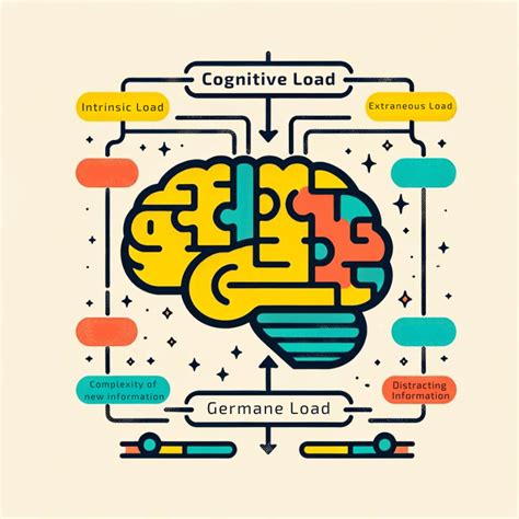 Cognitive Load Theory A Teachers Guide