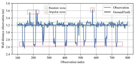Radarpdr Radar Assisted Indoor Pedestrian Dead Reckoning