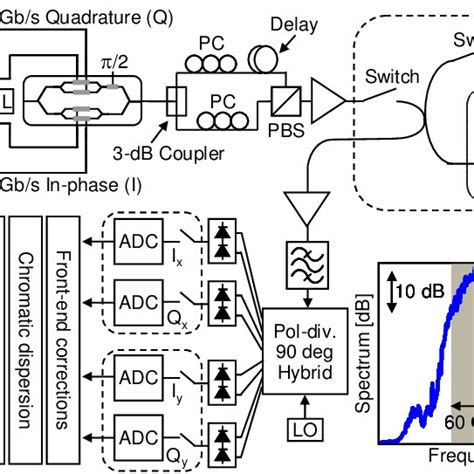 Experimental Setup Of 224 Gbs Pdm Qpsk Transmitter And Coherent Download Scientific Diagram