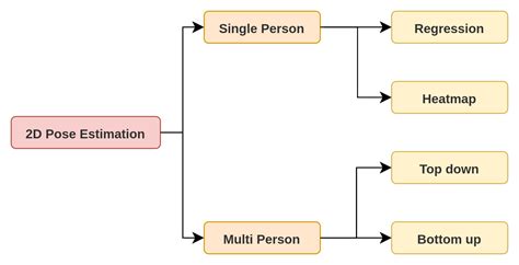 2d Human Pose Estimation 개요 Jhnote