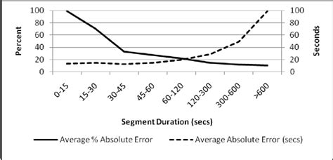 The Relationship Between Percent Absolute Error And Absolute Error For Download Scientific