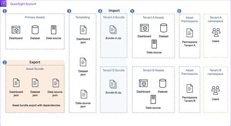 Amazon Quicksight를 사용하여 Saas 환경을 위한 멀티테넌트 애플리케이션 지원 Aws 기술 블로그