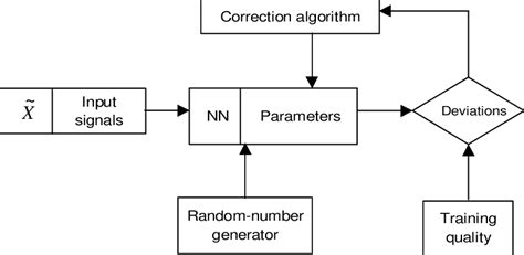 system for network parameter weights threshold training with