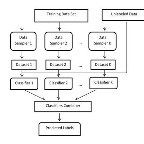An Ensemble Classification Framework Download Scientific Diagram