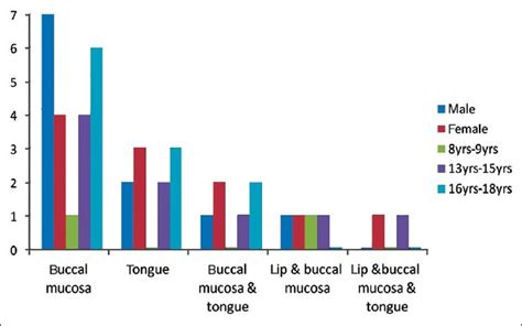Comparing Site With Age And Sex Of Oral Lichen Planus Download Scientific Diagram