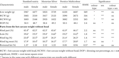 Effect Of Nutria Colour Type And Sex On Carcass Composition Download Table