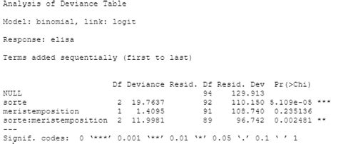 R Unexpected Wide Confidence Intervals With Lsmeans Glm Binomial Cross Validated