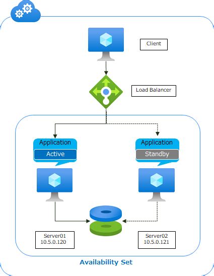We Tried Building An Ha Cluster Using Azure Shared Disk Windows Linux
