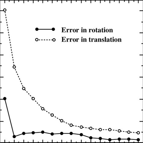 evolution of the rotation and translation errors versus the number of