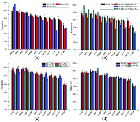 Optimization Of The Quechers Method A Comparison Of Different Download Scientific Diagram